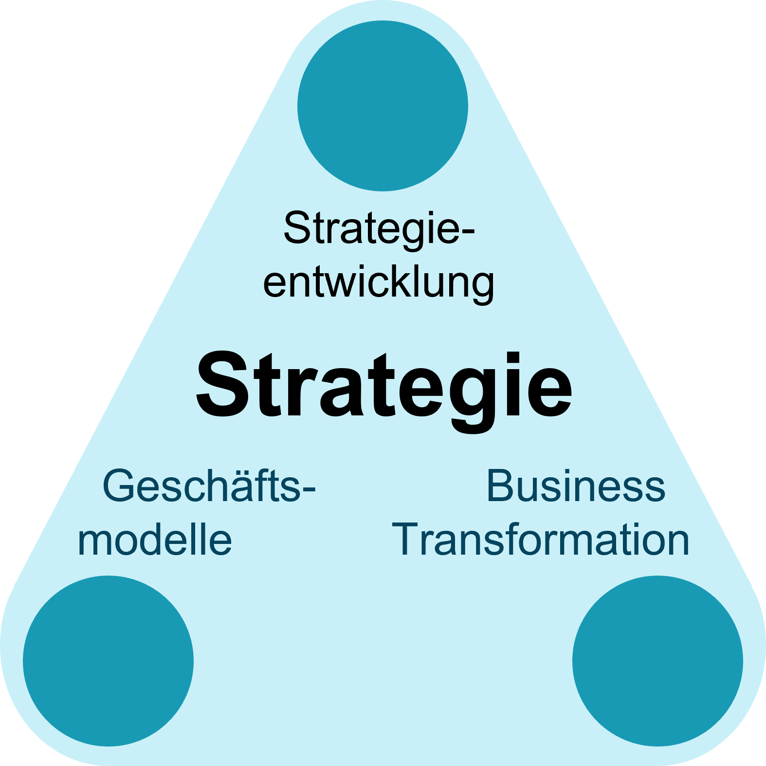 Strategie ist mehr als die Summe ihrer Teile.